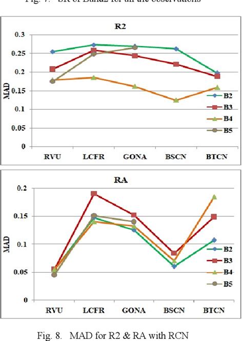 Figure 8 From Radiometric Cross Validation Of Resourcesat 22a Liss 3
