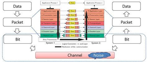 Concept Of Data Transmission Computer Networking In 2025 Computer Networking Basics Osi