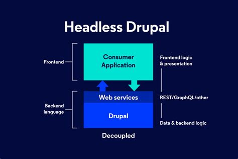 the future of web development exploring headless and decoupled drupal architecture power cms