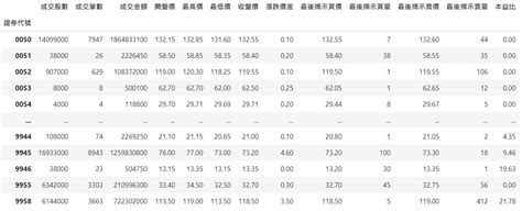 爬蟲實戰，台股證交所、公開資訊觀測站、鉅亨網－從零開始的python股票爬蟲教學（三） 量化通 Quantpass