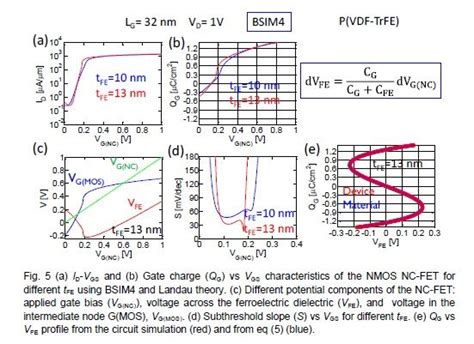 A Verilog A Compact Model For Negative Capacitance Fet 110 The Nc