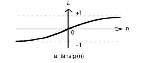 Transfer Function Tangent Sigmoid Download Scientific Diagram