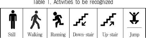 Table 1 From Design Of An Activity Recognition System Using Smartphone Accelerometer Semantic