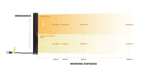 Modular Led Bar Lights For Machine Vision