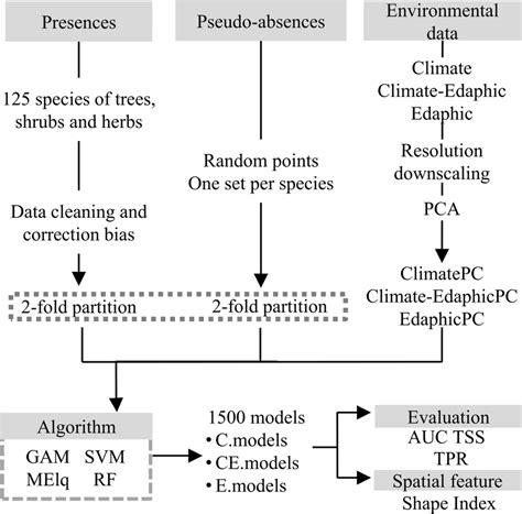 Experimental Design For Testing The Effect Of Using Edaphic Variables Download Scientific