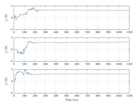 Gyroscope Drift Estimation In The Lci Frame Download Scientific Diagram