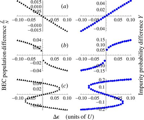 Figure 4 From Impurity In A Bose Einstein Condensate In A Double Well Semantic Scholar