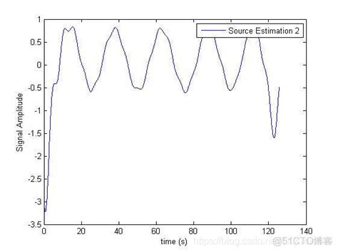 【语音分离】基于matlab Fastica语音分离【含matlab源码 1023期】51cto博客matlab音频分离