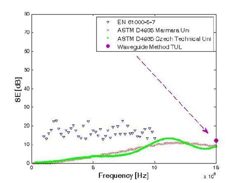 Comparison Of Shielding Effectiveness Measured By Different Methods