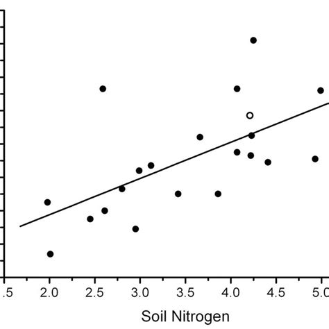 Correlation Of Log Population Size And Sex Ratio Fm Of 30
