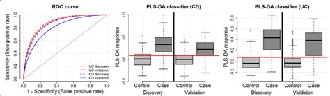 Performance Of Diagnostic Classification Models For Inflammatory Bowel Download Scientific