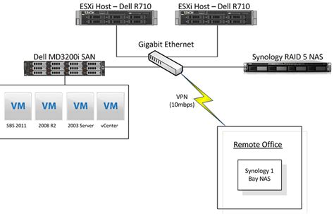 Veeam Offsite Backup Solution Advice Data Storage Backup And Recovery Spiceworks Community