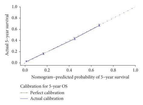 Calibration Plots Of Nomogram In Both Groups A And B The Nomogram Download Scientific