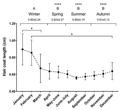 Hair Growth Rates Over A Year Hair Growth Cm For Each Month And