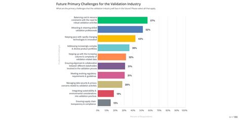 The Future Of Validation