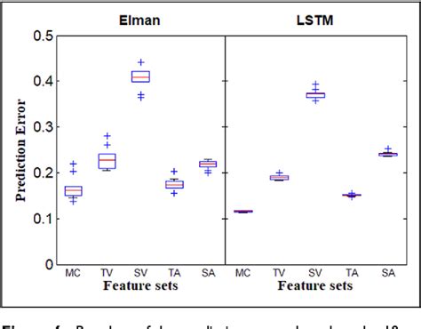 Figure 6 From Identifying Optimal Features For Cutting Tool Condition
