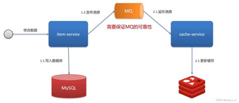 面试：redis（缓存穿透、缓存击穿、缓存雪崩、双写一致、redis的持久化、redis的过期策略、redis的数据淘汰策略、redis的