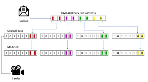the 2 lsb replacement algorithm were used in the embedding process