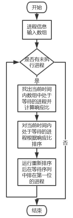 操作系统实验课（二）（3）响应比高优先调度算法 调度算法响应比高者优先 csdn博客