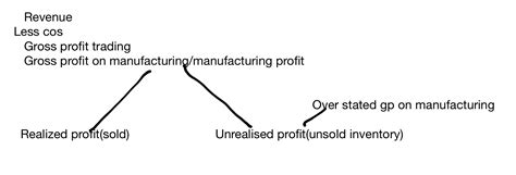Provision For Unrealised Profit 哔哩哔哩