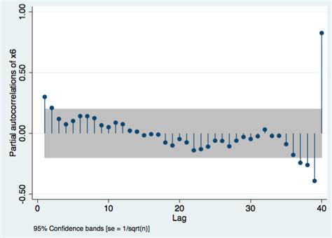 Time Series Are My Data Stationary Or Non Stationary And Why Cross