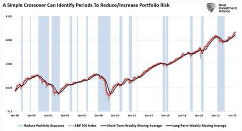 Moving Average Crossovers Suggest The Bull Is Back Zerohedge