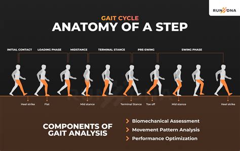 What Is A Gait Analysis The Science Behind Your Step Rundna