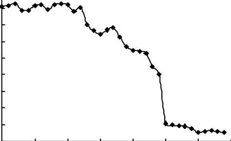 microhardness distribution curves of laser cladding specimen download