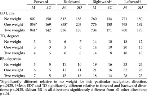 Experiment 1 Estimated Distance Traveled Edt Trajectory Deviation