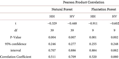 Pearson Product Correlation Download Table