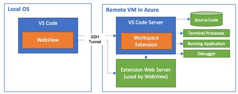 支持远程开发 Vs Code 插件开发中文文档