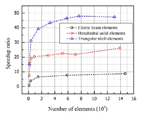 speedup ratios achieved for different types of fpm elements download