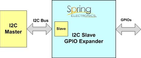 I2c Gpio Spring Electronics