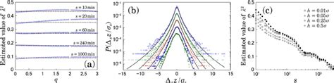 ͑ Color Online ͒ Estimation Of The Non Gaussian Parameter ␭ 2 For