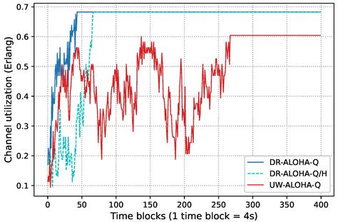 Sensors Free Full Text Dr Aloha Q A Q Learning Based Adaptive Mac Protocol For Underwater