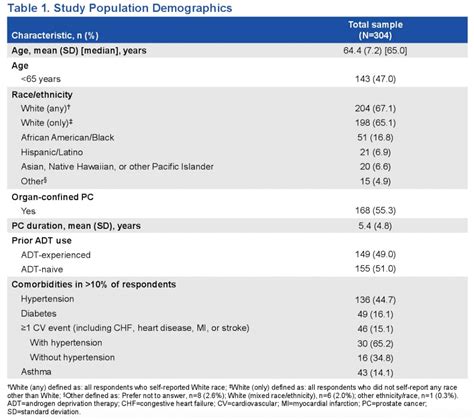 Asco Gu 2023 Identifying Prostate Cancer Patient Subgroups Based On Their Preferences For Key