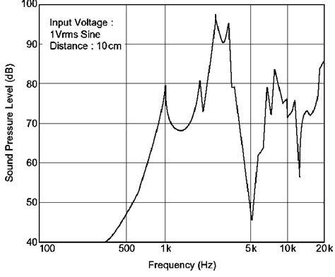 Typical Receiving Frequency Characteristics Of Piezoelectric Element