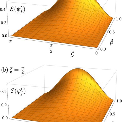 Entropy Of Entanglement E ψ F Between Spin And Momentum For The