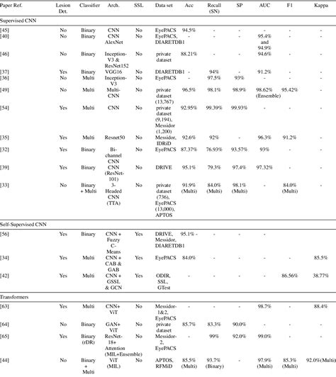 Table 3 From Deep Learning Techniques For Diabetic Retinopathy Classification A Survey