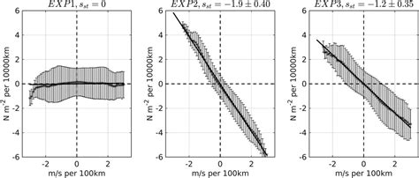 Modulation Of Wind Work By Oceanic Current Interaction With The