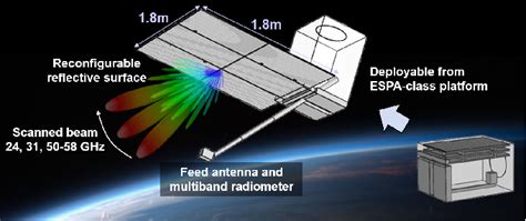 Figure 1 From Tri Band Millimeter Wave Antenna Unit Cell For A Deployable Scanning Reflectarray
