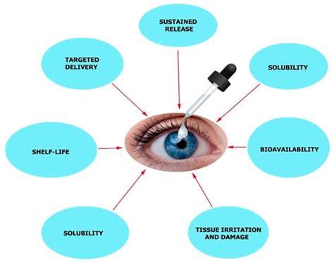 Promising Approach In The Treatment Of Glaucoma Using Nanotechnology