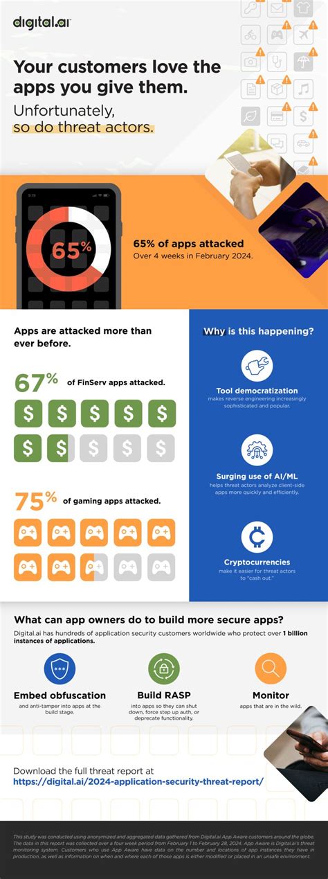 digital ai on linkedin threatreport applicationsecurity devsecops