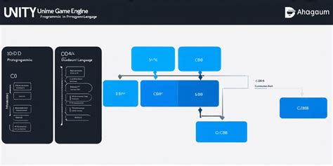 Is Unity Built With C