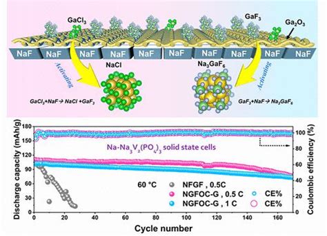 Liquid Metal Mediated Heterostructure Fluoride Solid Electrolytes Of High Conductivity And Air