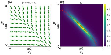 A The Bogoliubov Coefficients As A 2d Vector Field For 2d S Wave Sc