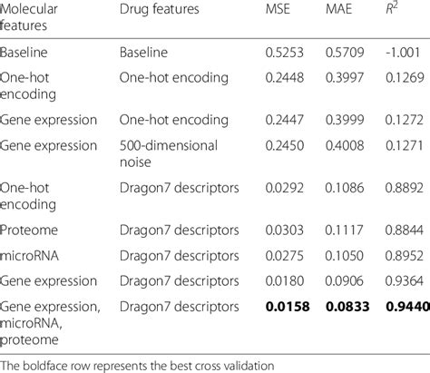 Cross Validation Results From Feature Combination Experiments Download Table
