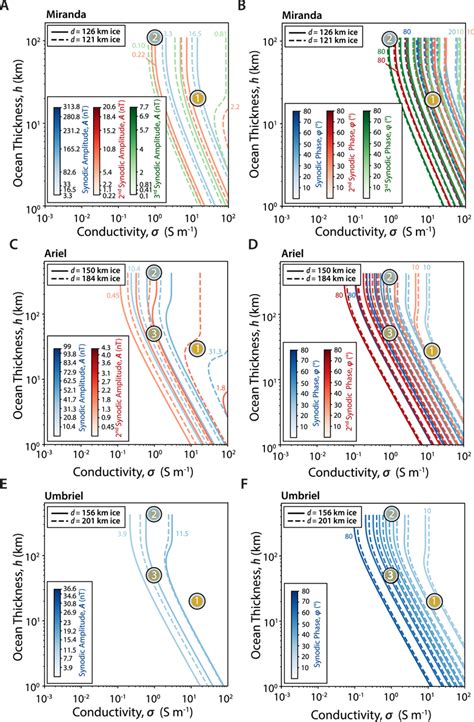 Induced Fields At The Synodic Frequencies Of The Major Moons A C E Download Scientific