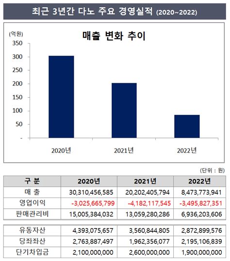 Vc 투자 포트폴리오 다이어트 노하우로 뜬 다노 벼랑끝 몰렸다 딜사이트