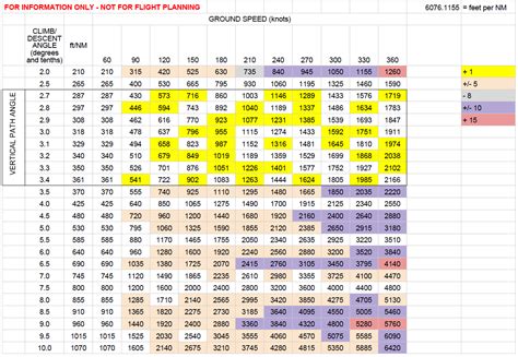 Aircraft Performance How Does The Faa Compute The Values In Tpps Climb Descent Table